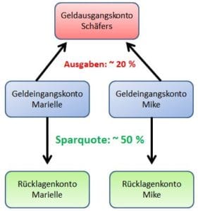 Haushaltskonto: Unser Kontenmodell für faire Finanzen in der Beziehung